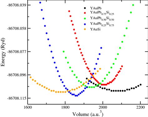 Calculated Total Energy As A Function Of Unit Cell Volume For Download Scientific Diagram