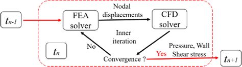 Flowchart Of Two Way Coupling During One Time Step Download Scientific Diagram