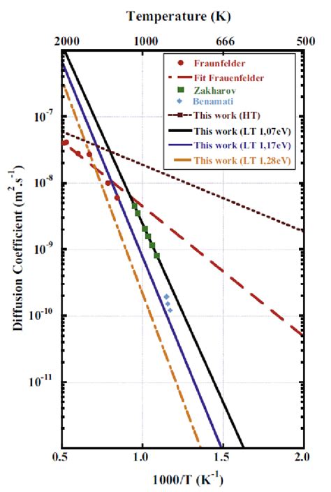 7 Hydrogen Diffusivity In Tungsten Calculated Hydrogen Diffusion Download Scientific Diagram