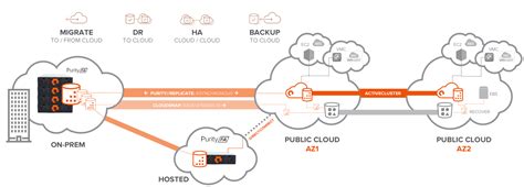 Pure Storage Goes All In On Hybrid … Cloud