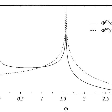 Two Spinon Part Of The Frequency Dependent Spin Autocorrelation