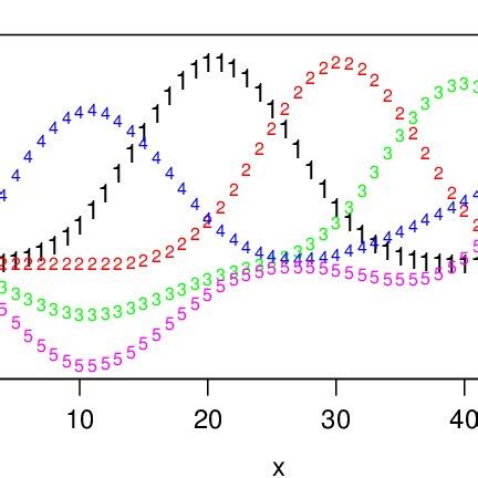 Spline Basis Functions With X 1 50 Basis Function 1 Is Plotted With Download Scientific