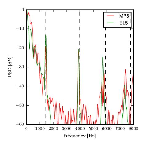Psd Of The Central Rest Mass Density Evolution And Physical