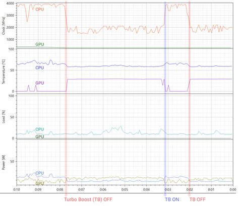 Disabling Cpu Turbo Boost Causes Unexpected Increase In Gpu Power Usage