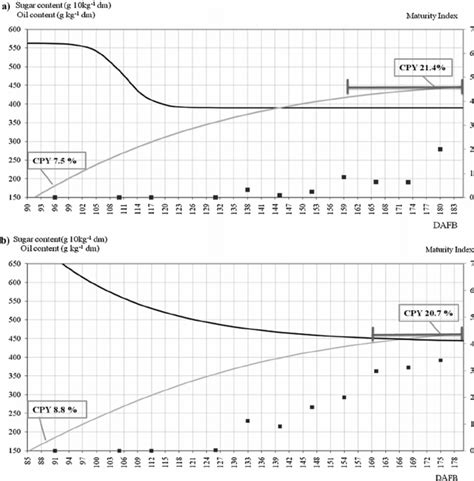 Sigmoidal Kinetics Of Sugar Black Lines And Oil Grey Lines
