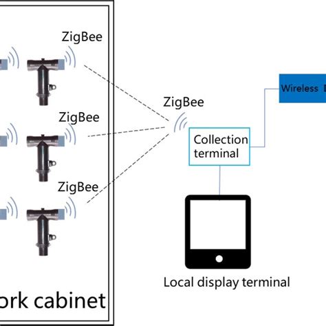 Wireless Temperature Sensor Monitoring System Based On Zigbee Download Scientific Diagram