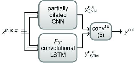 Layout Of Combined Neural Network Predictor Download Scientific Diagram