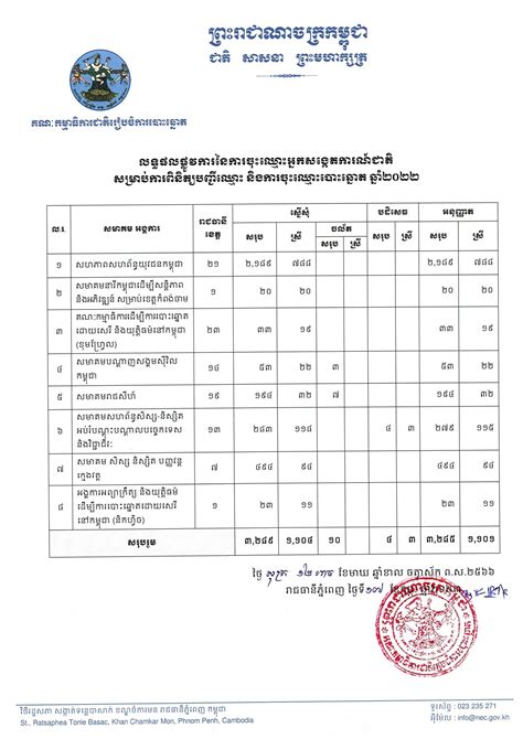 លទ្ធផលផ្លូវការនៃការចុះឈ្មោះអ្នកសង្កេតការណ៍ជាតិ សម្រាប់ការពិនិត្យបញ្ជីឈ្មោះ