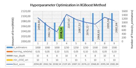 using gridsearch technique to determine hyperparameters in xgboost
