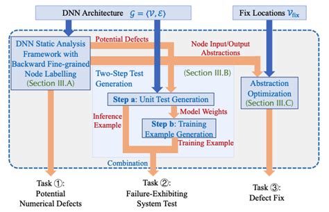Correctness Of Codes Using Deep Learning Platforms Yuhao Zhang 张煜皓