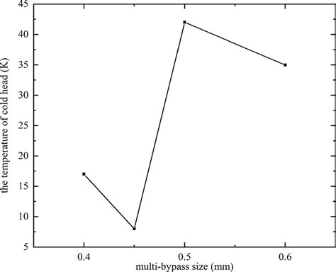 Experiment Results Of Multiple Bypass Structures On The Performance Of