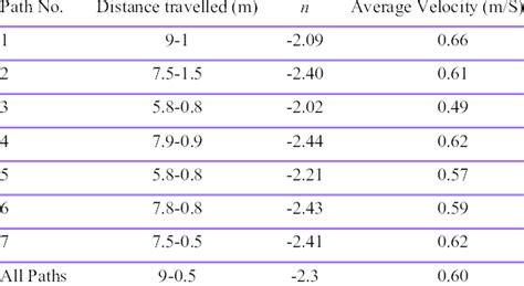 Path Loss Slope Exponents And Velocities Under Dynamic Movement