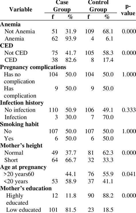 Distribution Of Stunting According To Mothers Characteristics