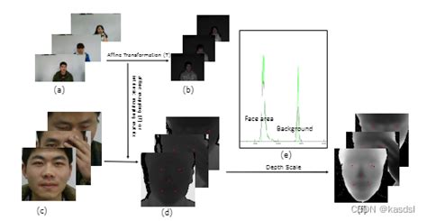 Improving 2d Face Recognition Via Discriminative Face Depth Estimation