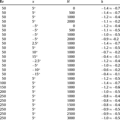 The Values Of H For Various A H And Re Download Scientific Diagram
