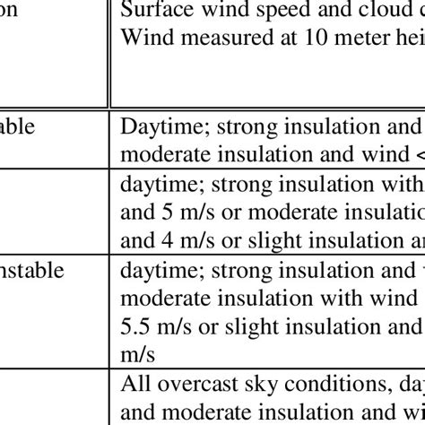 Vertical Diffusion Coefficient Z Versus Downwind Distance For Download Scientific Diagram