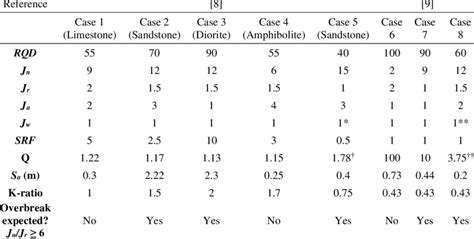 Q Parameters Values For The 8 Cases Investigated Download Scientific Diagram