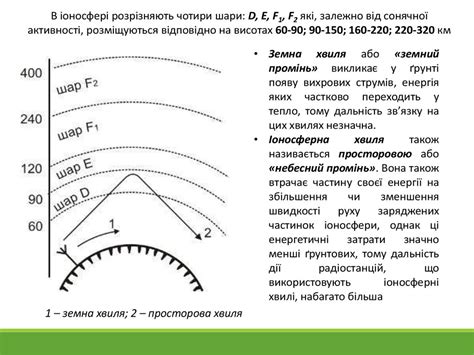 Властивості радіохвиль Розподіл спектру радіохвиль Особливості розповсюдження радіохвиль