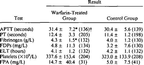 Results Of Coagulation Tests Performed At The Time Of Randomization Download Table