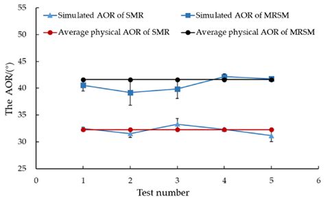 Comparison Between The Average Physical And The Simulation Value Of The