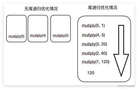尾调用和尾递归(递归函数的优化)递归尾调用 Csdn博客 尾调用和尾递归(递归函数的优化)递归尾调用 Csdn博客