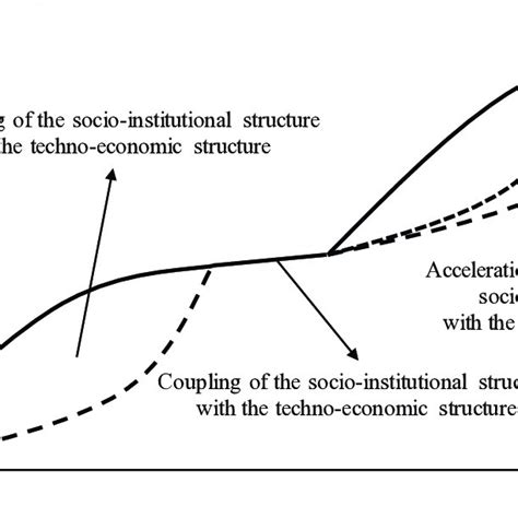 1 The Coupling And Decoupling Of The Socio Institutional Structure Download Scientific Diagram