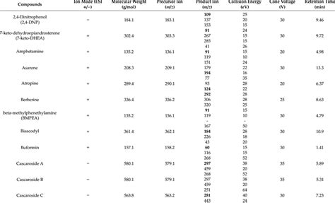 mrm transition and optimized parameters of lc ms ms for 64 target