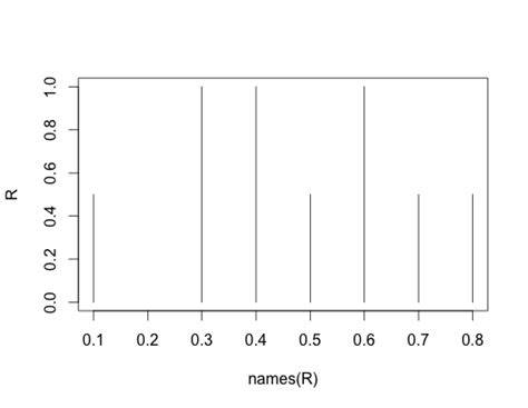 R Plot Ratio Of Success Vs Continuous Variable Stack Overflow
