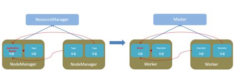 大数据技术之spark Csdn博客