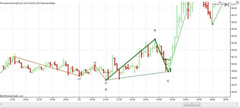 Ninjatrader Swing Indicator