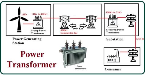 What Is Power Transformer Power Transformer Theory Power Transformer Working Principle