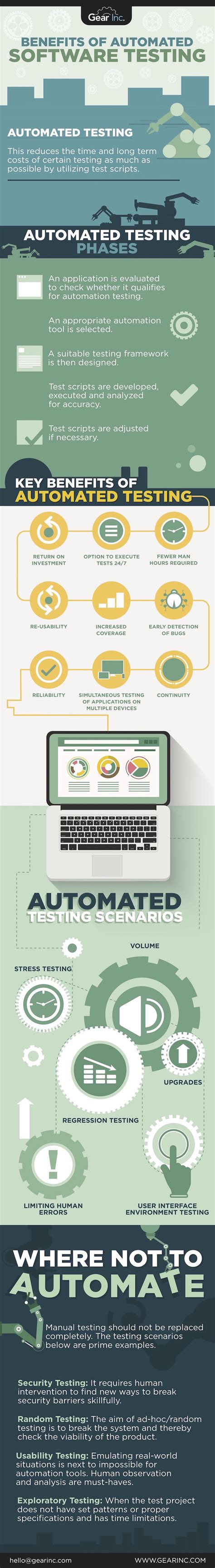 The Benefits Of Automated Software Testing Infographic