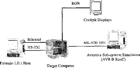 Figure 1 From Cots Based Open Systems For Military Avionics Semantic Scholar