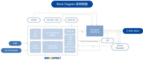 灵动微电子mm32 Mindspin系列mcu为电机驱动量身打造 Sramsun 电子技术应用 Aet 中国科技核心期刊 最丰富的电子设计资源平台