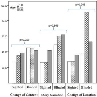 P Values Based On The Two Way ANOVA In The Examination Of The Download Scientific Diagram
