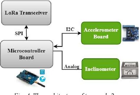 Figure 4 From Iot Based System For Monitoring Health State Of Trees Semantic Scholar