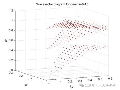 【晶体】基于matlab模拟二维光子晶体恒频光子带一维tm下计算光子晶体能带的代码 Csdn博客