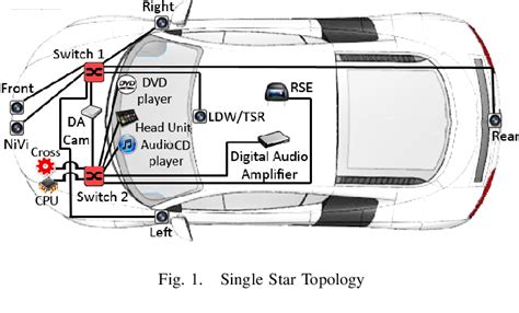 Figure 1 From Simulative Assessments Of Ieee 802 1 Ethernet Avb And Time Triggered Ethernet For