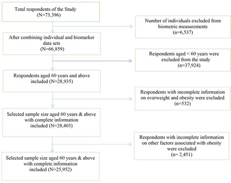Selection Criteria Of The Sample Study Download Scientific Diagram