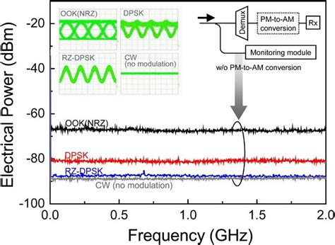 Measured Rf Spectra Of Ook Dpsk And Rz Dpsk Signals Modulated At 40 Download Scientific