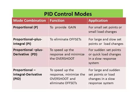 Pid Controller Bp Ganthia Ppt