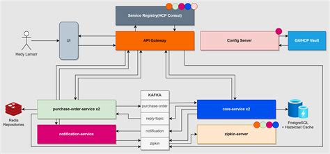 Github Emirhancoperatorservices Sample Microservices Architecture