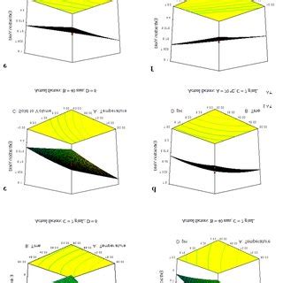 Response Surface Plots 3D Showing The Interactive Effects Of