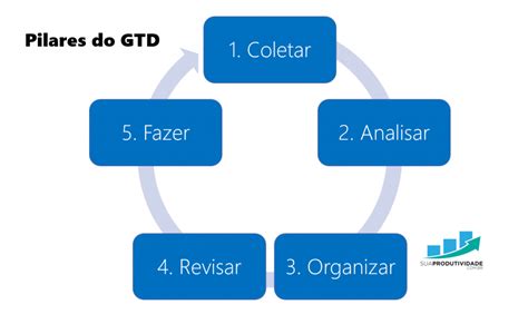 Gtd Getting Things Done 日本語 Gtd やるべきこと Krctv