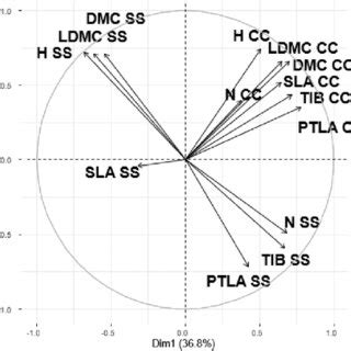 Correlation Circle Of The Principal Component Analysis PCA Performed Download Scientific