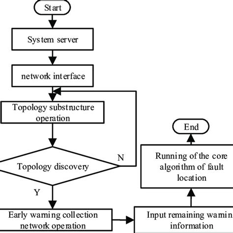 Fault Location Workflow Download Scientific Diagram