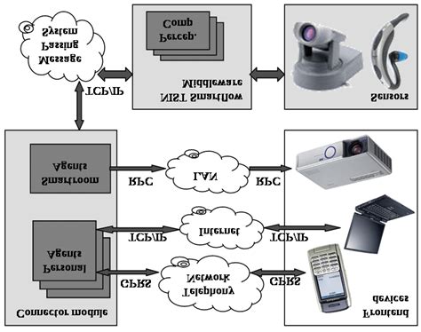 Connector Server Side Components Gray Communicate With Client Devices Download Scientific