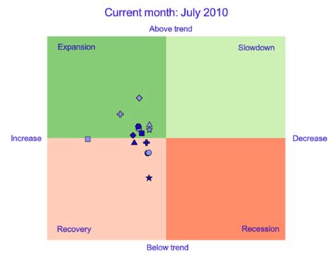 Business Cycle Clock