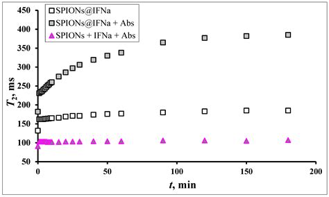 Magnetic Relaxation Switching Assay Using Ifnα 2b Conjugated Superparamagnetic Nanoparticles For