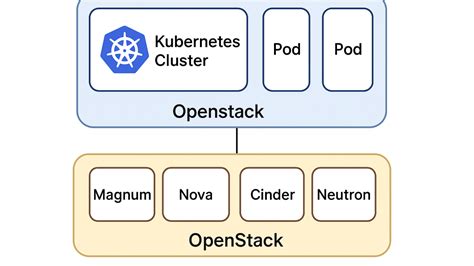 Kubernetes On Openstack Strategic Deployment Considerations For Modern Enterprises